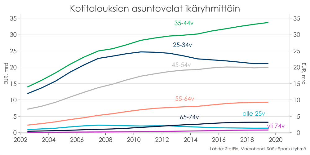 Kotitalouksien velkaantuminen on kasvanut – onko syytä huolestua vai ...