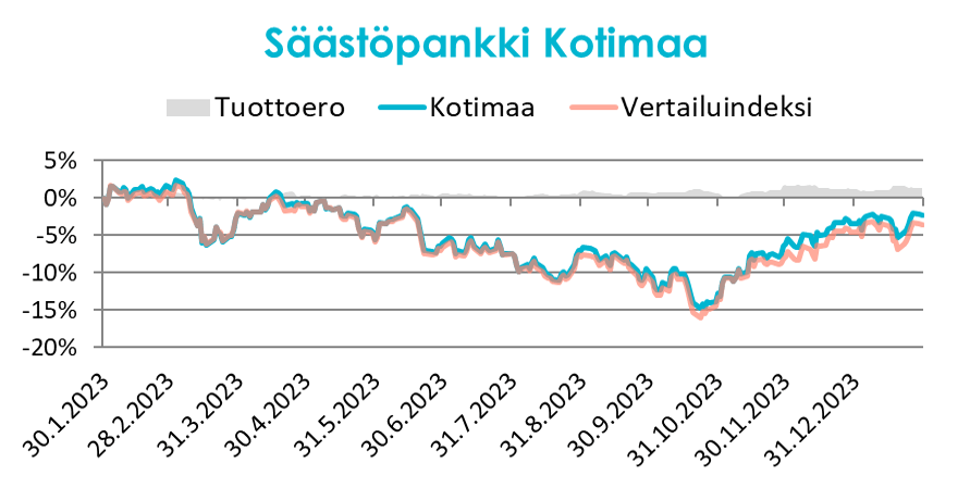 Varainhoidon markkinakatsaus – helmikuu 2024 - Säästöpankki