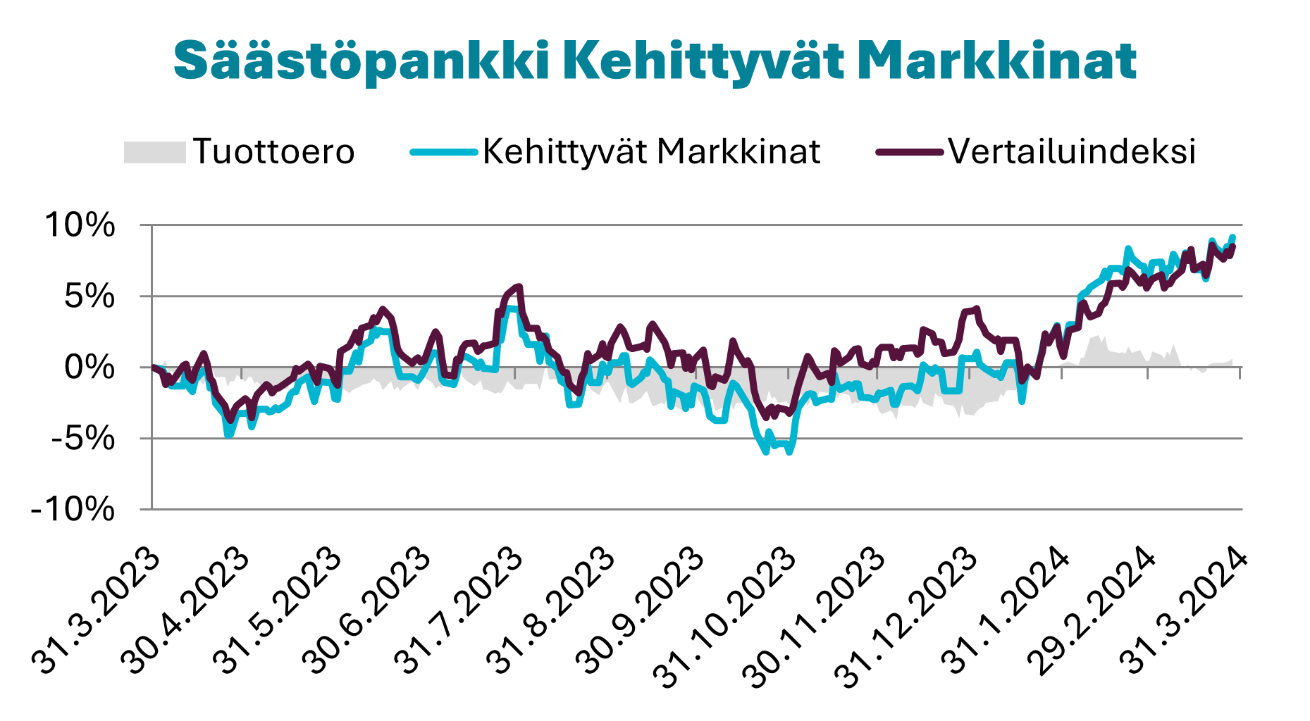 Varainhoidon markkinakatsaus – Huhtikuu 2024 - Säästöpankki