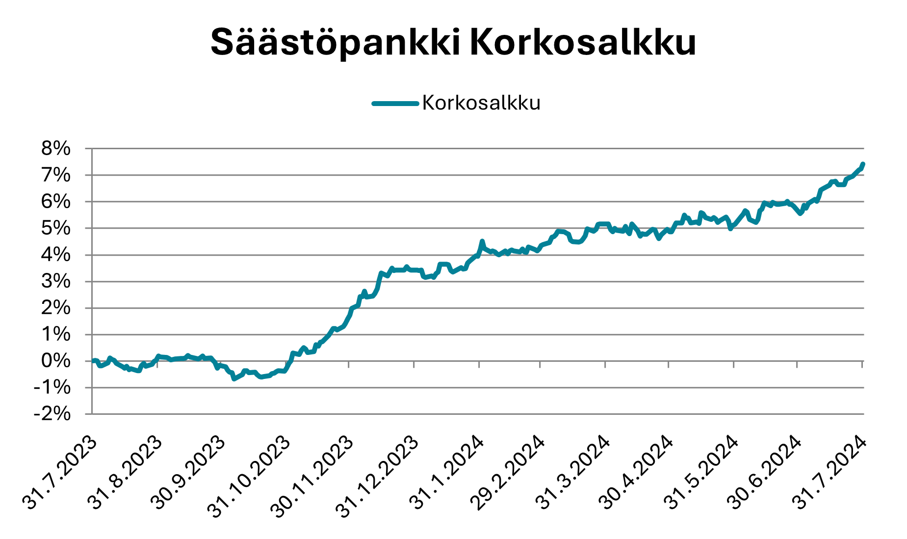 Varainhoidon markkinakatsaus – Elokuu 2024 - Säästöpankki